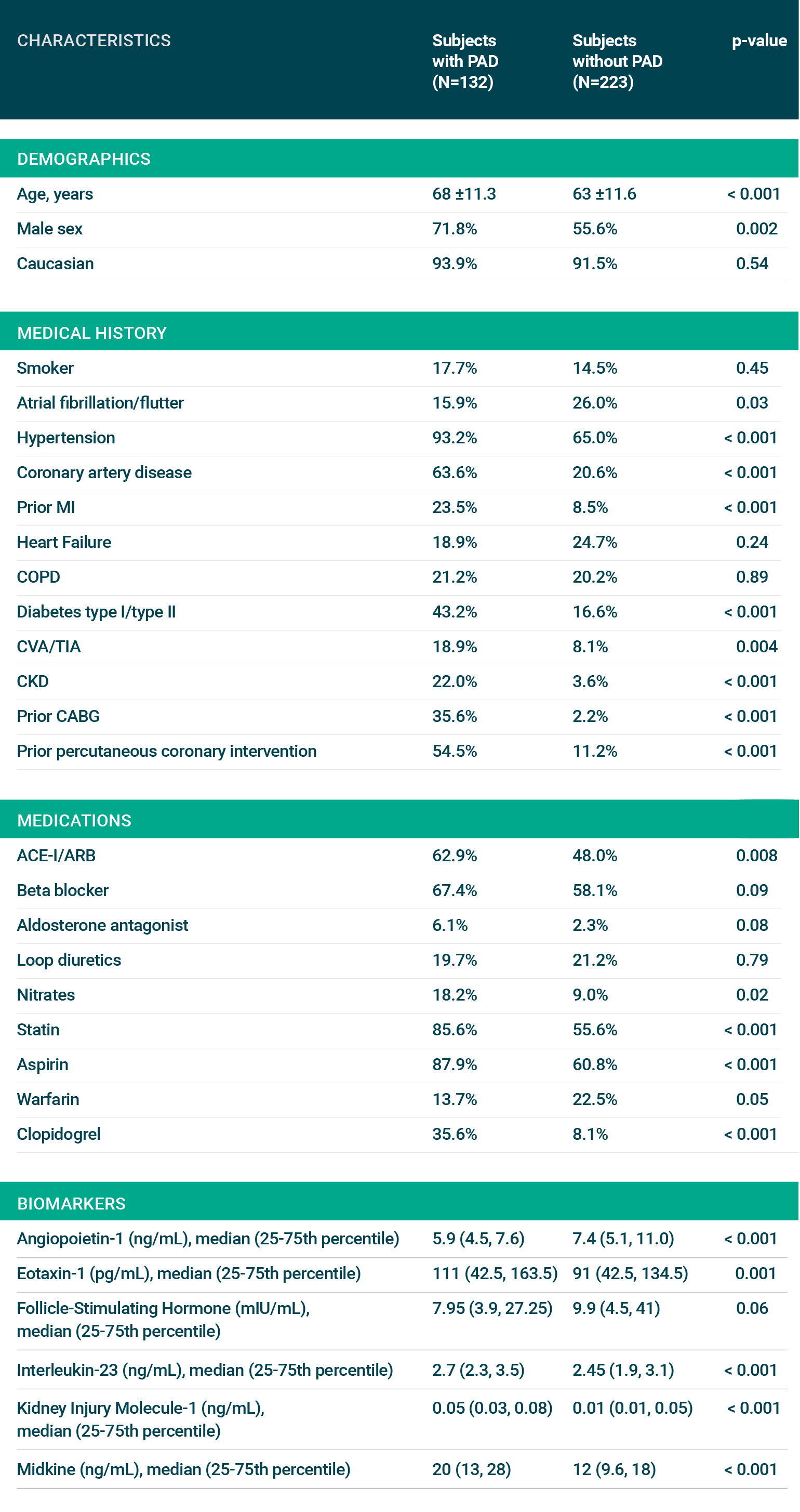 Poster: A Clinical and Biomarker Scoring System to Predict the Presence ...