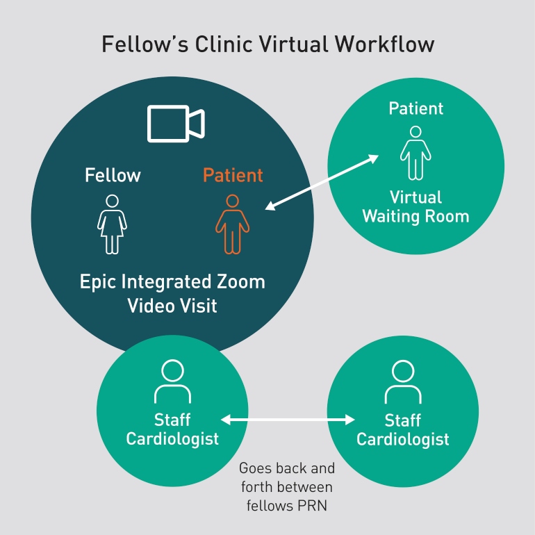 A Hybrid Model of In-person and Telemedicine Facilitates Care Delivery ...