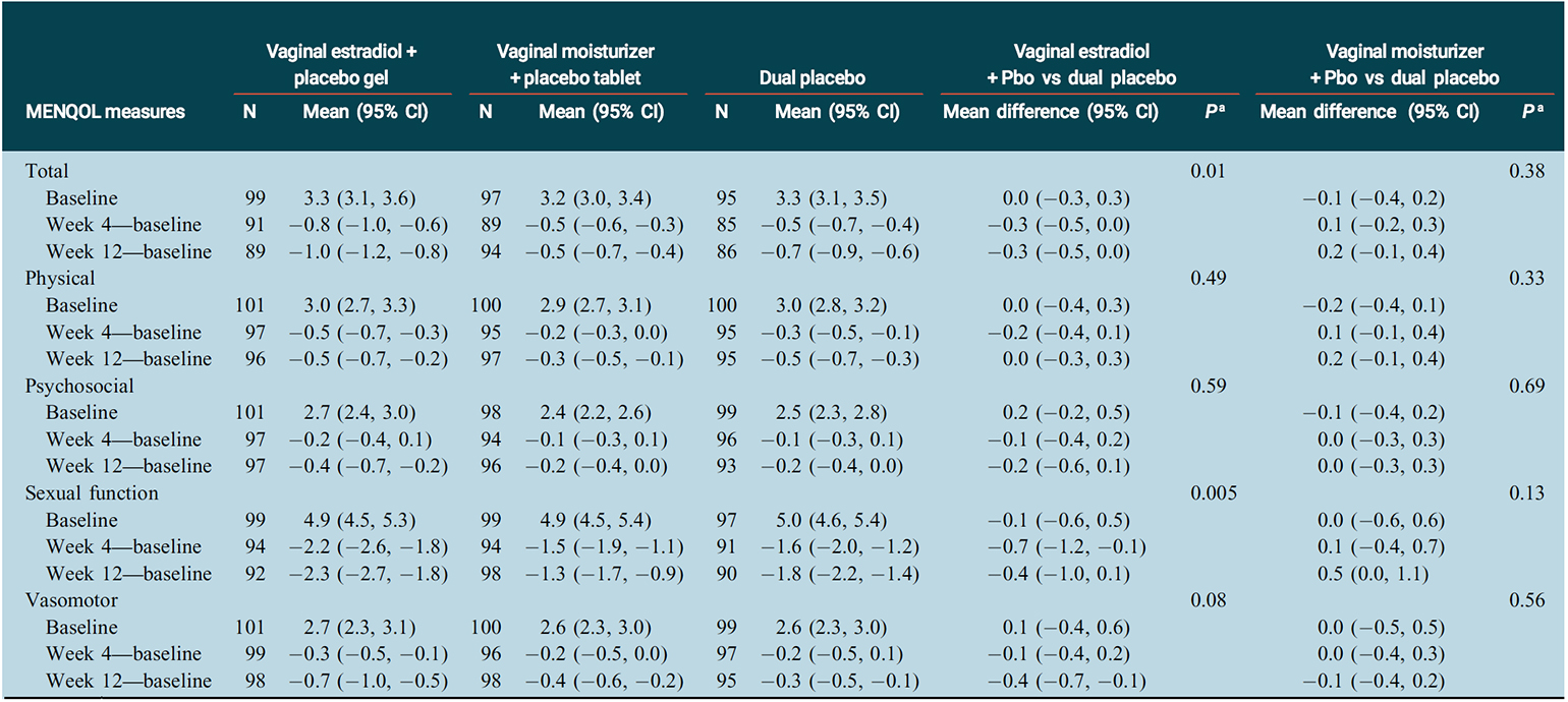 Evaluating Post-Menopausal Women's Vulvovaginal Symptoms, Mood and Sex ...