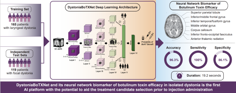 AI Model Predicts Botulinum Toxin Efficacy for Isolated Dystonia - Mass ...